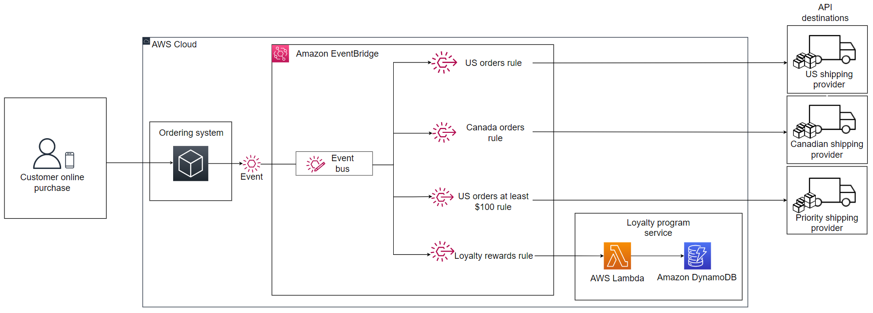 EventBridge - Amar's TechSpace 🛸