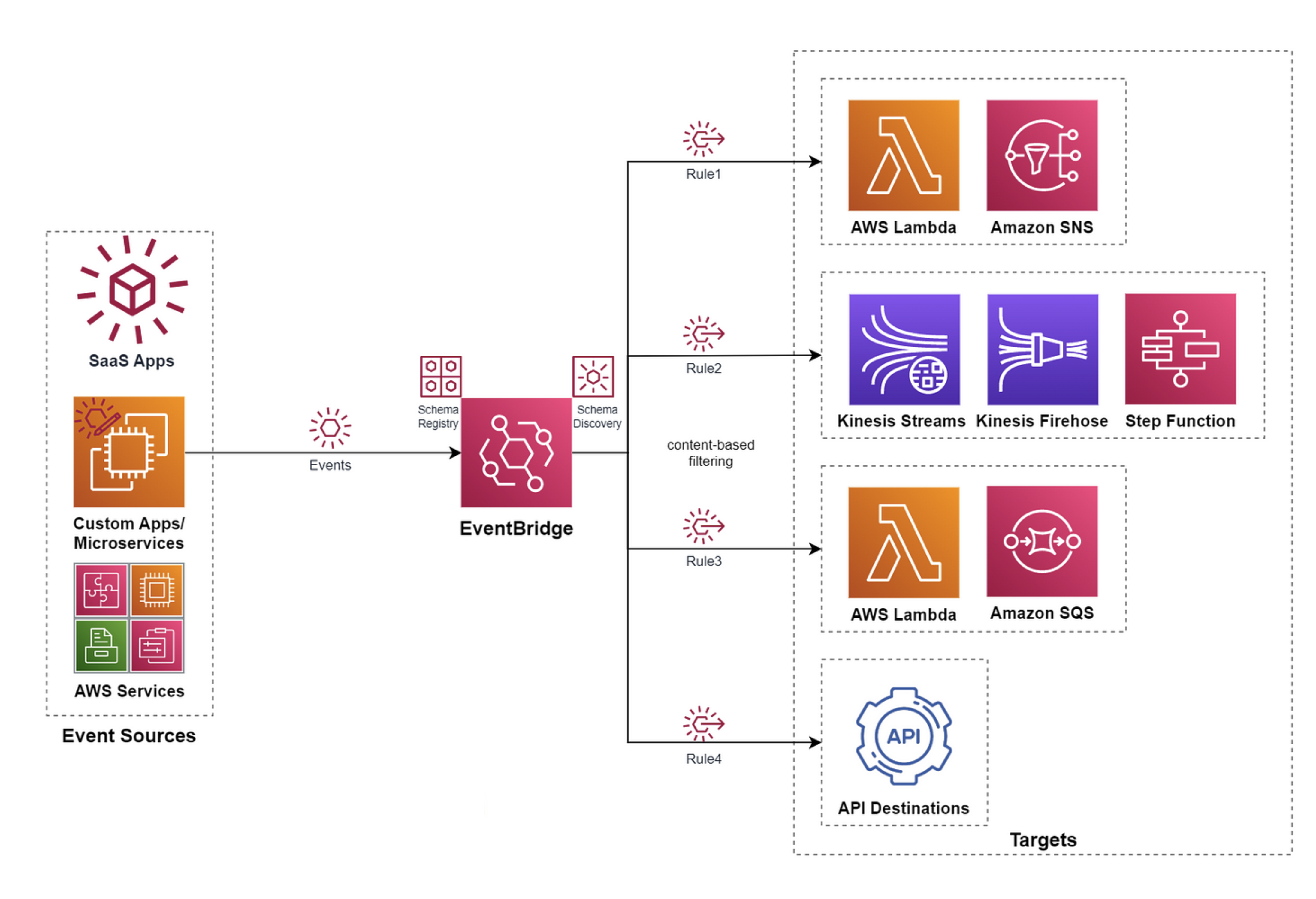 EventBridge - Amar's TechSpace 🛸