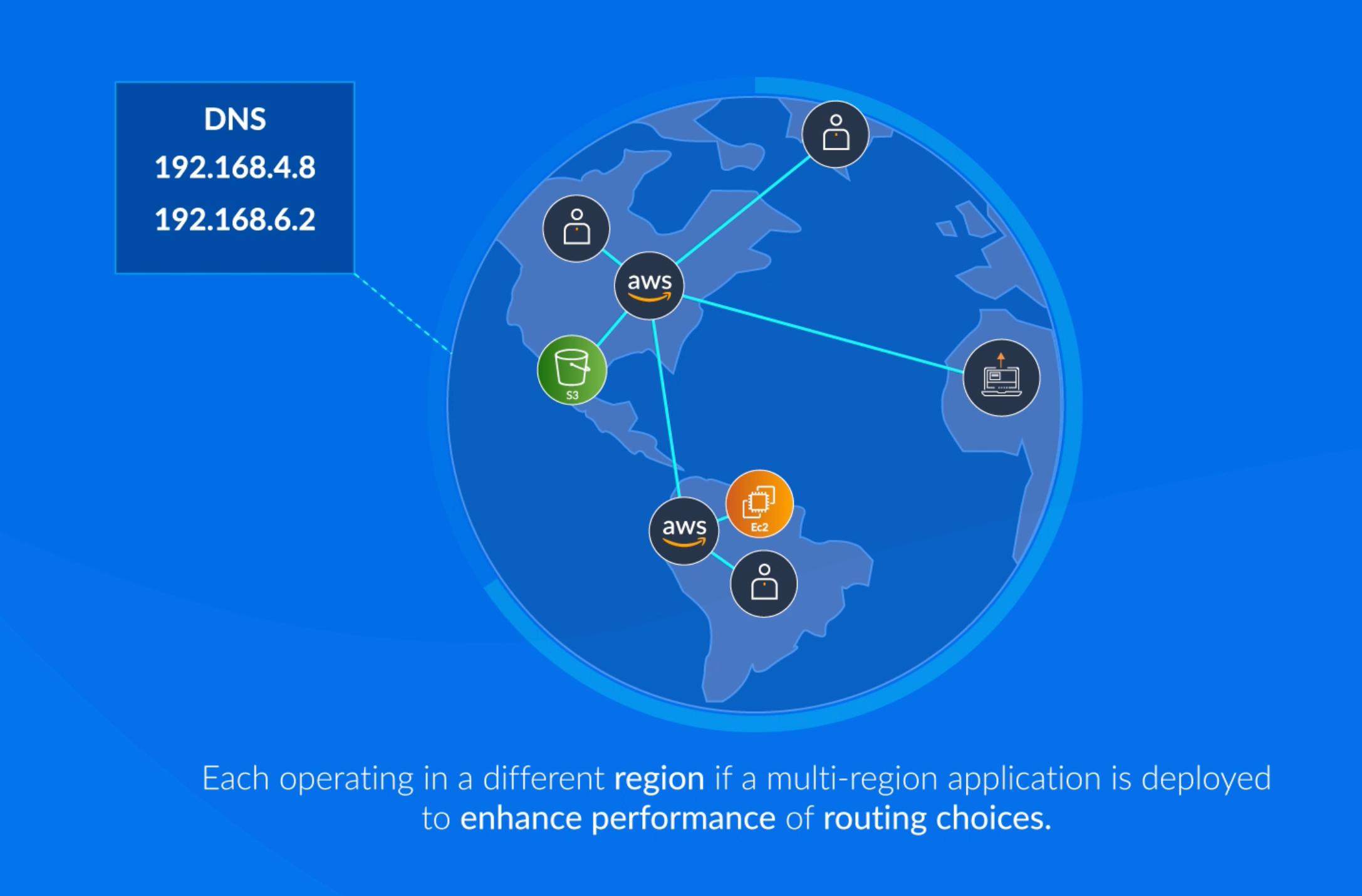 Global Accelerator - Amar's TechSpace 🛸
